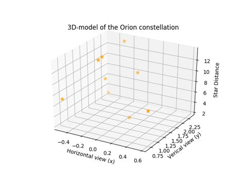 Orion Constellation 2d And 3d Visualization Projects Codecademy Forums