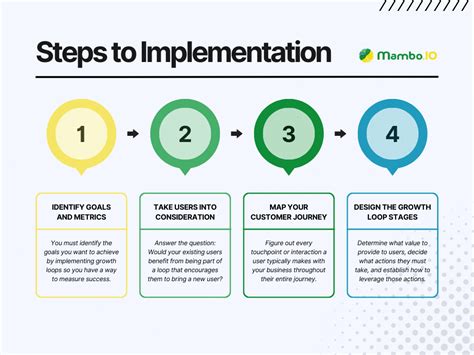 Growth Loops Definition Types Examples And Implementation