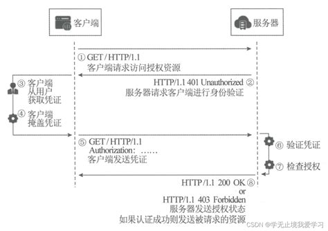 信息安全 认证技术原理与应用语音模式是被是什么类型的认证因素 Csdn博客