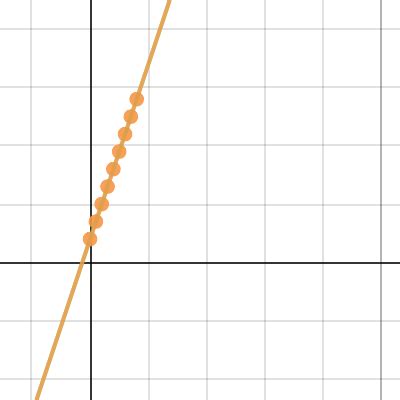 Chapter 5 Investigation Representing Linear Relations 1 Desmos Chapter 5 Investigation Representing Linear Relations 1 Desmos
