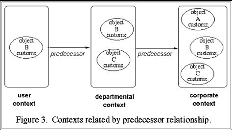 Figure 3 From Using Meta Data To Support Customization Semantic Scholar