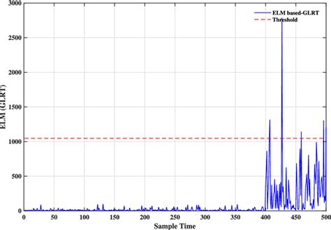 Fault Detection Result Using Elm Based Glrt Download Scientific Diagram