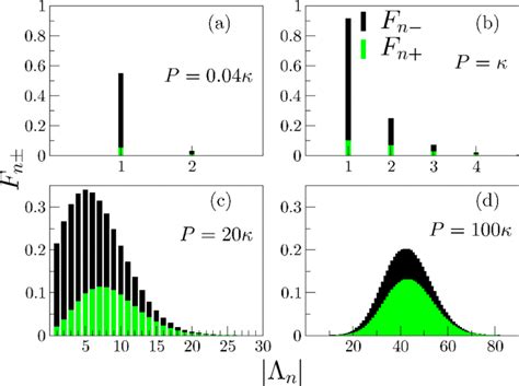 sequence of nonzero fidelities fn± between the steady state ρ̂ss and