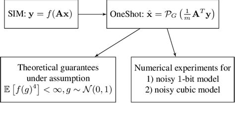 Figure 1 From Non Iterative Recovery From Nonlinear Observations Using