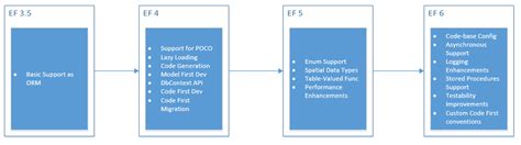 History And Evolution Of Microsoft Entity Framework