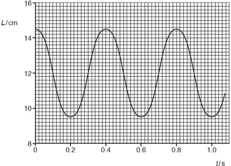 A Spring Is Hung Vertically From A Fixed Point A Mass M Is Hung From The Other End Of The