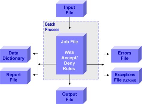 understanding batch processing
