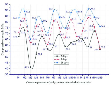 Compressive Strength Of HPC Mixtures At Different Ages Download Scientific Diagram
