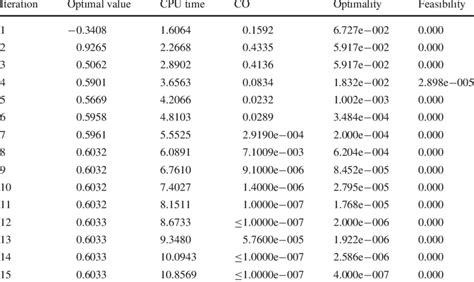 Trust Region Interior Point Method N Ap 24 N U T 12 Download Table