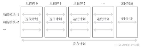 敏捷产品管理之发布、迭代计划敏捷发布计划 Csdn博客