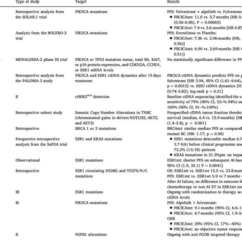Overview Of Actionable Mutations In Brain Metastases Of Non Small Download Table