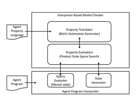 Architecture Of An Interpreter Based Model Checker Download