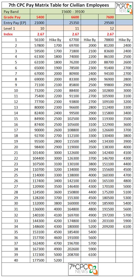 7 Pay Commission Pay Scale Chart 7th Cpc Pay Matrix Table Level 10 To 12 Central Government