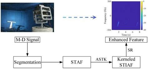 Enhanced Micro Doppler Feature Extraction Using Adaptive Short Time Kernel Based Sparse Time