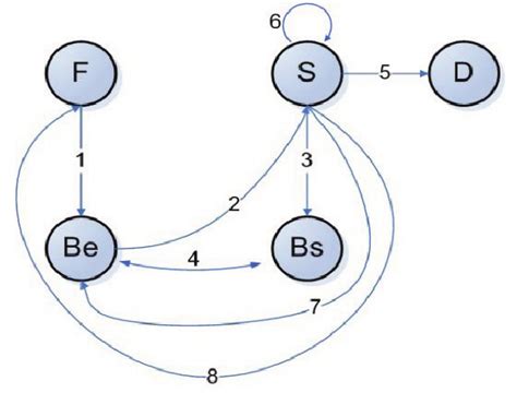 9 the fbs model adapted from gero 1990 download scientific diagram