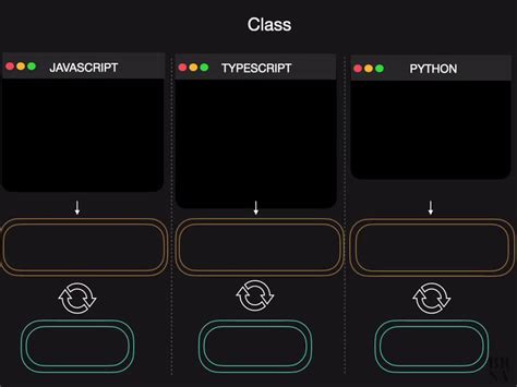 Brunna Croches On Linkedin Javascript Typescript Python Classes