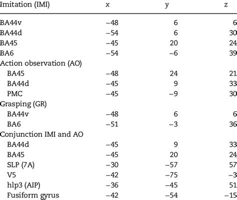 Task Related Fmri Activation Coordinates In Mni Space Download Table