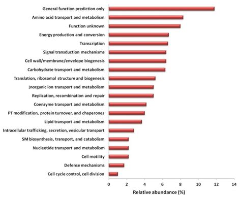 Cogs Metagenome Functional Prediction Of Identified Otus Using Picrust