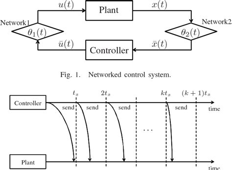 figure 1 from compensation of networked control systems with time delay