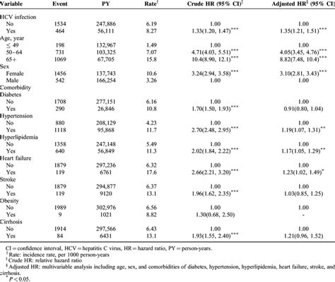 The Incidence And Hazard Ratio For Osteoporosis And Download Table