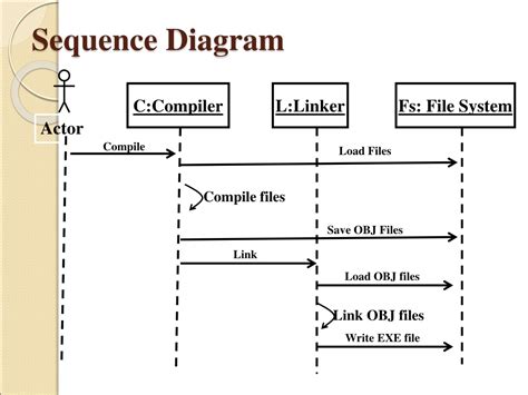 Ppt Dynamic Sequence Diagram Design Tool Powerpoint Presentation