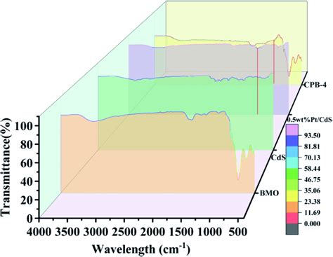 Ft Ir Spectra Of Bi2moo6 Cds Pt Cds And Cpb 4 Composite Download Scientific Diagram