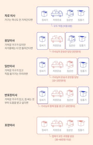 미리 저장 필수🚨 이사 준비 체크리스트 완벽 정리 오늘의집 고수들의 꿀팁 라이프스타일 슈퍼앱 오늘의집