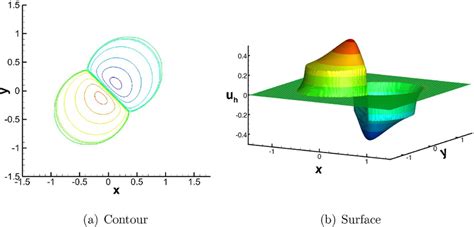 Example 7 The 2d Strongly Parabolic Equation Download Scientific Diagram