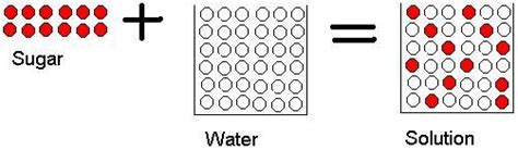 Dissolving Sugar In Water