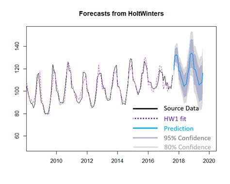Time Series Forecasting In R With Holt Winters Towards Data Science