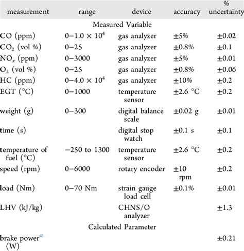 Range Of Measurements Accuracy Of Devices And Percentage Of