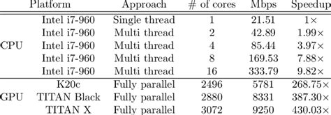 Throughput Comparison Against Serial Algorithm Download Table