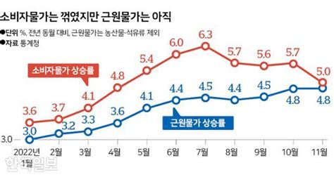 경기 죽는데 인플레 여전 스태그플레이션 긴축 딜레마
