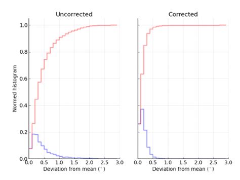 Summary Of The Extent Of The Artifact And Its Correction For 10