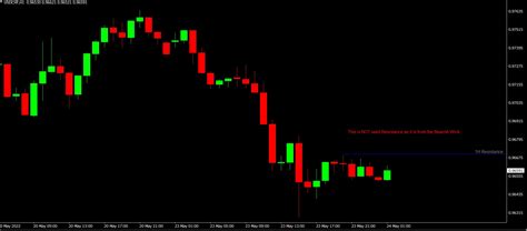 Multi Time Frame Supportresistance Indicator An Order To Develop The Technical Indicator At