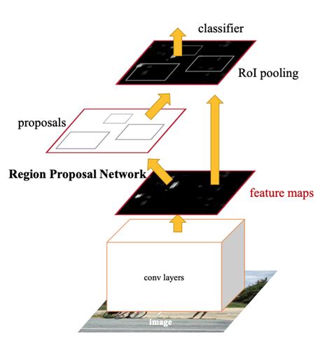 딥러닝 딥러닝 객체 탐지 모델 R Cnn 시리즈 총정리 R Cnn Fast R Cnn Faster R Cnn — Railly`s It 정리노트