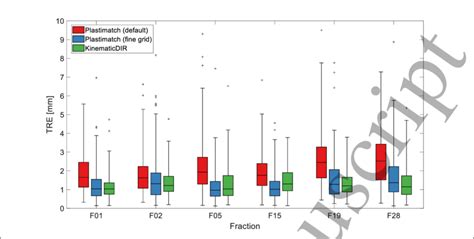 Comparison Of Kinematicdir And The Plastimatch Dir Algorithm