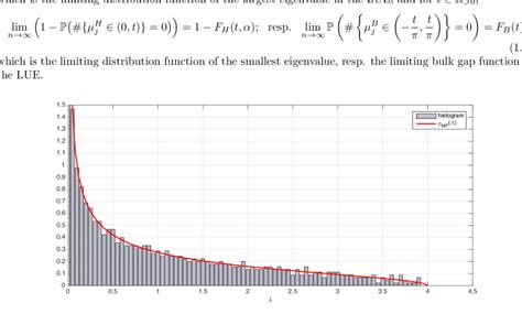 Histogram Of The Eigenvalues Of A 900 × 900 Rescaled Complex Wishart