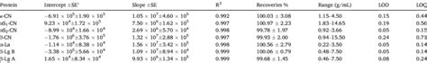 parameters of regression equations for calibration curves accuracy