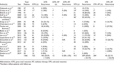 Published Case Series Of Craniopharyngioma Patients Managed Surgically Download Scientific