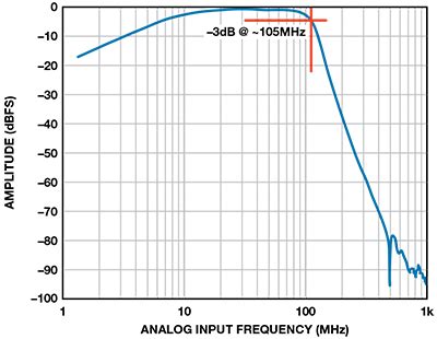 Understanding How Amplifier Noise Contributes To Total Noise In ADC Signal Chains