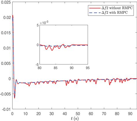 Resilient Robust Model Predictive Load Frequency Control For Smart Grids With Air Conditioning