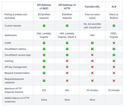 Stop Paying 35million Requests For Aws Api Gateway V1 Or V2 Use