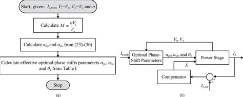 Figure 10 From A Four Degrees Of Freedom Modulation Strategy For Dual Active Bridge Series