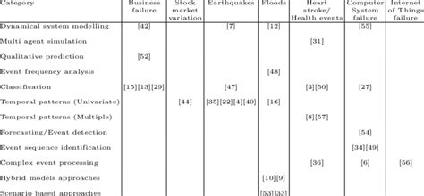 Examples Of Event Prediction Methods And Applications Download Scientific Diagram