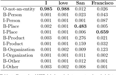 Table 1 From Named Entity Sequence Classification Semantic Scholar