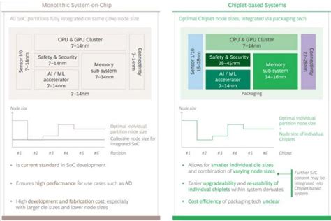 Chiplet Technology Revolutionizing Semiconductor Design A Review Chiplet