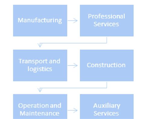 Renewable Energy Technologies Value Chain Download Scientific Diagram