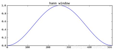 数字信号处理——窗函数 数字信号处理 窗函数 Csdn博客