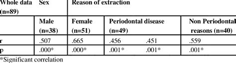 Correlation Of Root Dentin Translucency With Age According To Sex And Download Table